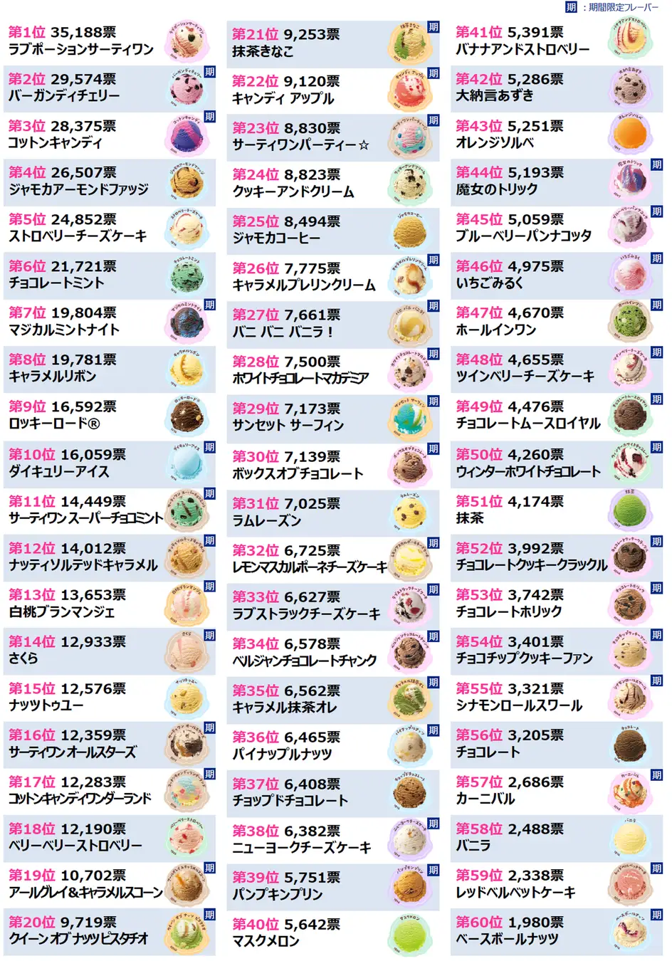 サーティワン「推しフレーバー総選挙2025」結果発表！ポッピングシャワーがランク外でトレンド入り？ | メニューの達人